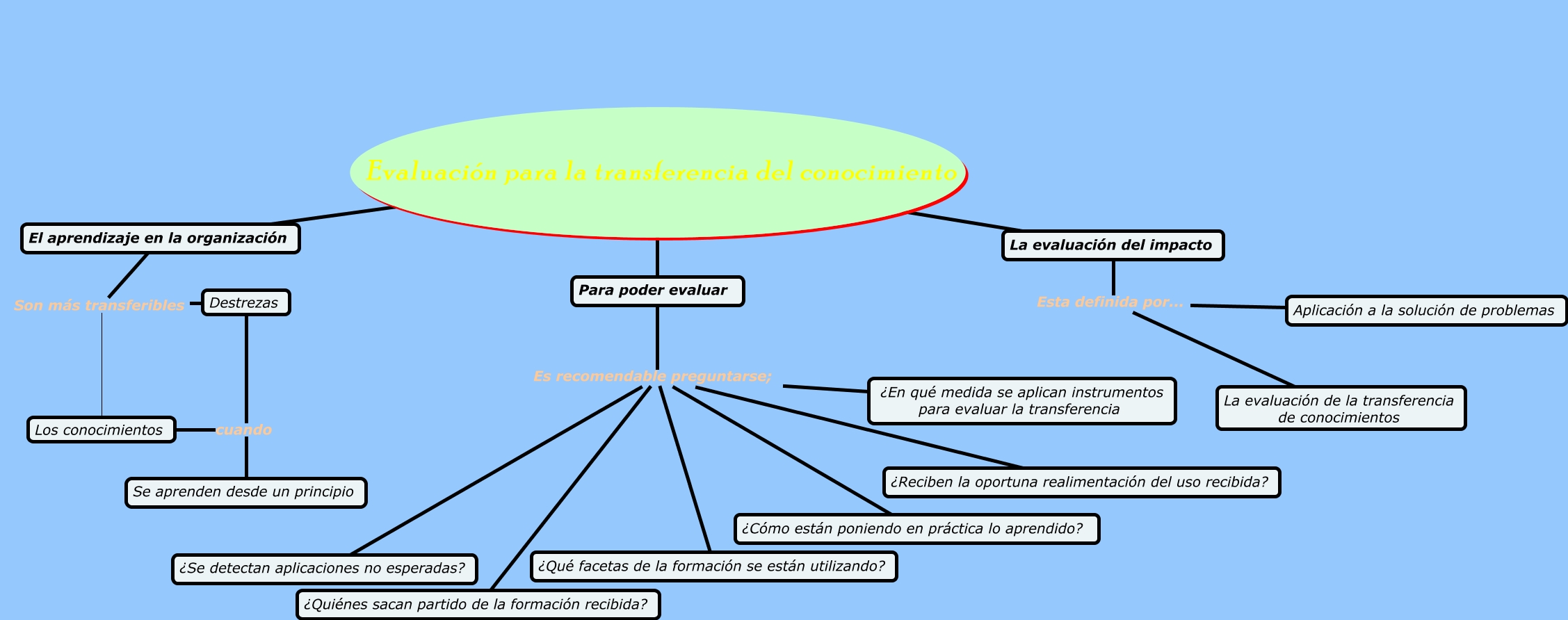 4.2.3. Evaluación para la transferencia del conocimiento